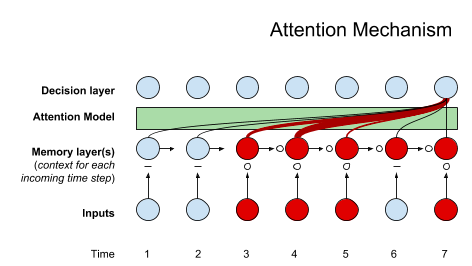 Attentional Factorization Machines: Learning the Weight of Feature Interactions via Attention ...